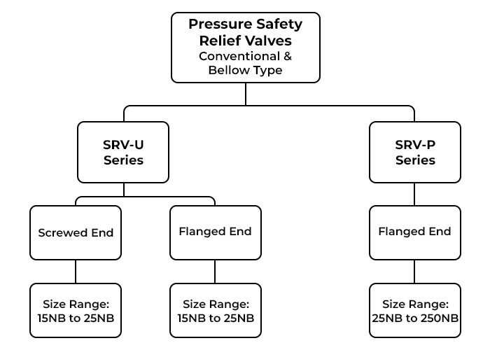Pressure Safety Relief Valves | API 520 - Amarama Engineers
